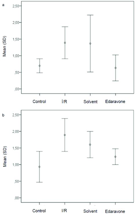 Comparison Between Groups According To Mda Levels 1a Serum Mda
