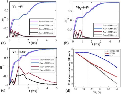 The Time Evolution Of Magnetization Under Different Sot Current Density Download Scientific