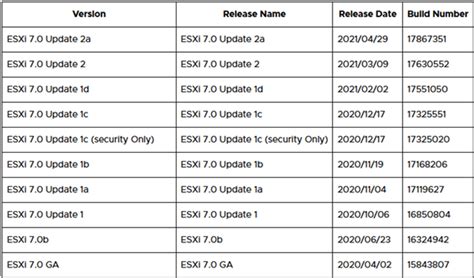 Securing Vmware Esxi Part 1 Esxi Host Versions