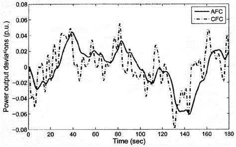 Power Output Deviations Of Generator 2 From Its Operating Point