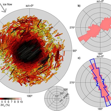 a upper hemisphere plot of shear‐wave splitting sws measurements