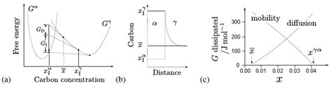 Interface Controlled Growth Growth With Mixed Control
