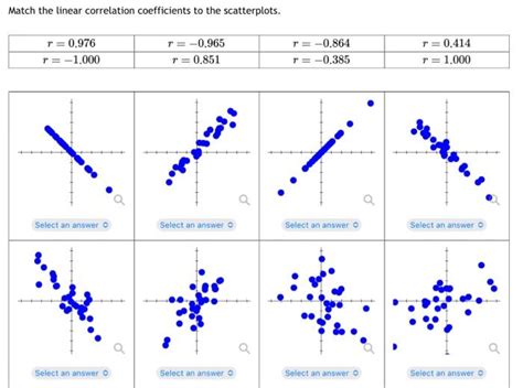 Solved Match The Linear Correlation Coefficients To The