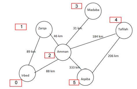 Solved Using The Graph Adjacency Matrix Data Structure Chegg