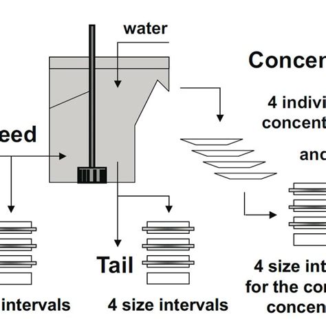 Pdf An Advanced Modelling Technique For Scale Up Of Batch Flotation Results To Plant