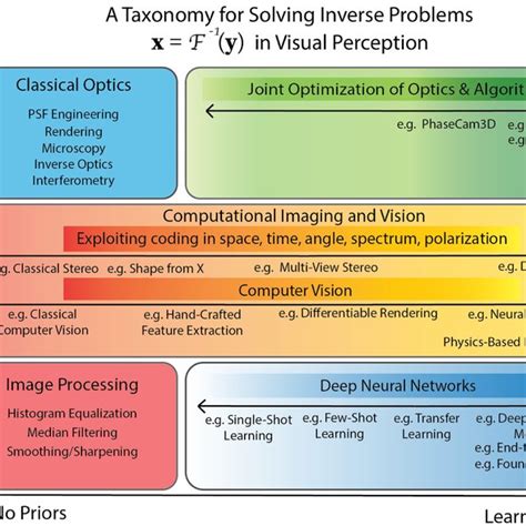 we map inverse problems in visual perception by how they parametrize f