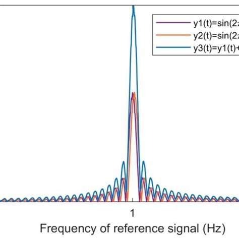 Cross Correlation Spectra Of The Sinus Signals And Their Sum Download Scientific Diagram