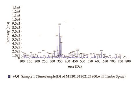 Mass Fingerprinting Chromatogram Of Sie In Positive Ion M 1 Mode Download Scientific Diagram