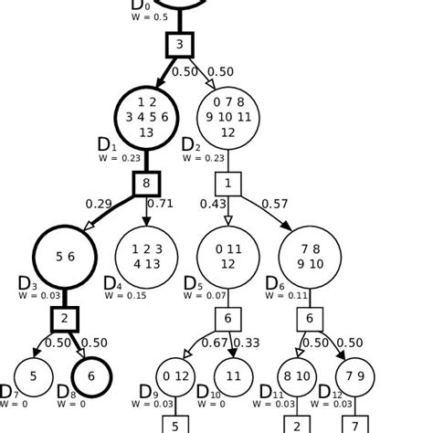 Optimal Test Sequence Of The Example System As Tree Including Download Scientific Diagram