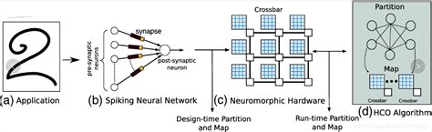 Mapping Spiking Neural Networks的论文汇总以及思考optimized Mapping Spiking Neural Networks Onto Net Csdn博客