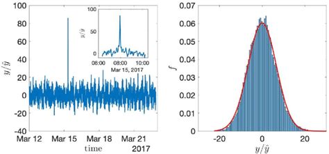 Example Of Mf Output The Left Plot Shows A Typical Normalized Output