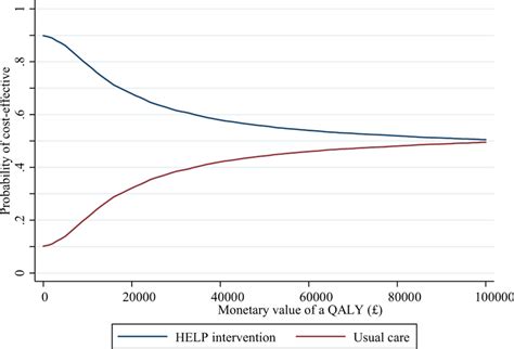 Cost Effectiveness Acceptability Curve Multiple Imputation Download Scientific Diagram