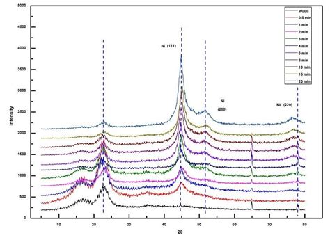 Relationship Between Duration Of Electroless Plating And Crystal Structure Download Scientific