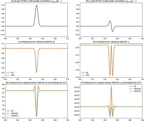 Assimilation Experiment Of A Single Observation Of At X ¼ 0 5 The Download Scientific