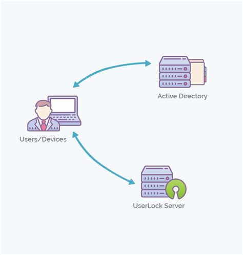 how authentication works in active directory