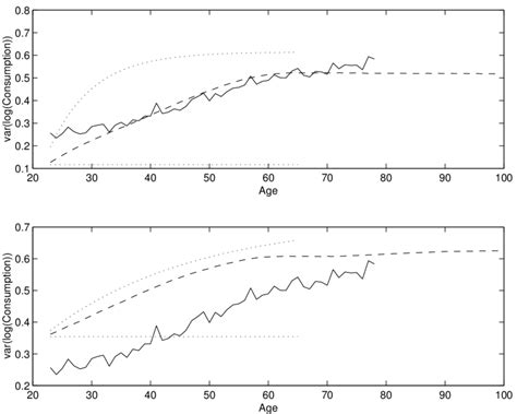 Cross Sectional Variance Of Consumption Download Scientific Diagram