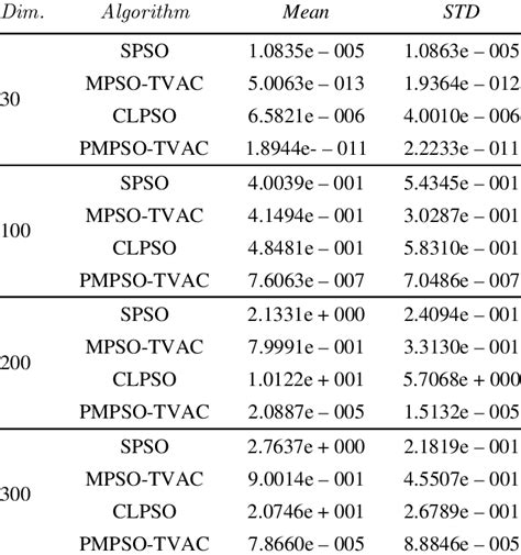 comparison results for ackley function download table