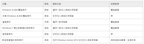 Sql Server 2014 Sp1 Fci 實作筆記 ~ 不自量力 の Weithenn Sql Server 2014 Sp1 Fci 實作筆記 ~ 不自量力 の Weithenn