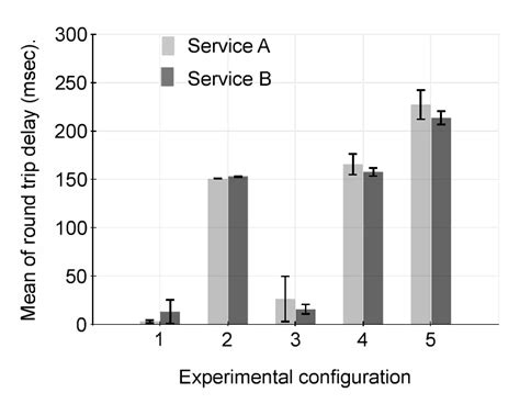 Figure 2 From Evaluation Of Influence Of Ip Qos Degradation On Web Qoe By Severity Rating Method