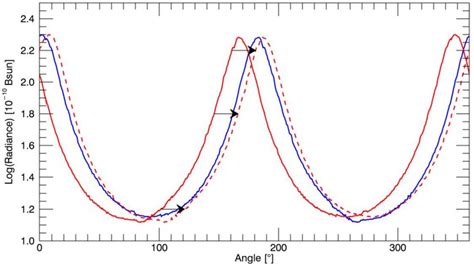 Illustration Of The Method Implemented To Determine The Position Angle
