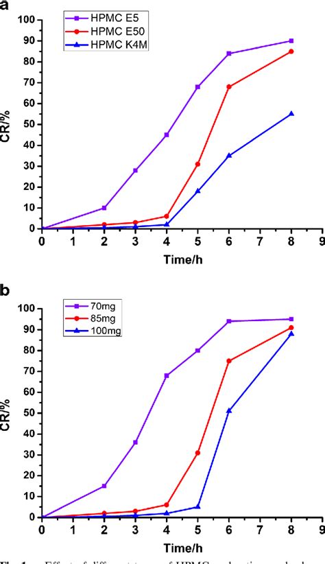 Figure 1 From Design Of A Time Controlled Pulsatile Release System For Propranolol Using The Dry