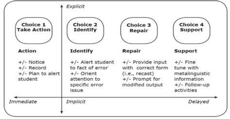 Errors Feedback Attributes Model Paul 2011 P13 Download