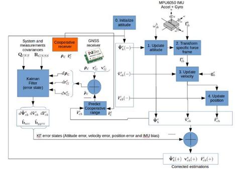 ‘ig 7 Hybrid Gnssinsuwb Fusion Algorithm Block Diagram