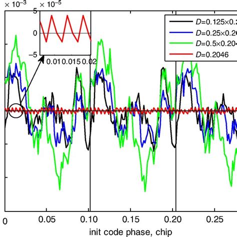 zero‐bias of code phase fs 100 mhz fc 10 23 mhz t 1 ms