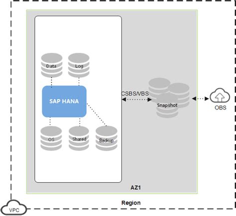 Sap Hana基于存储快照的备份sapsap备份与恢复指南备份与恢复sap Hana备份与恢复方案华为云