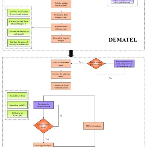 Decision Making Trial And Evaluation Laboratory Interpretive Structural Download Scientific