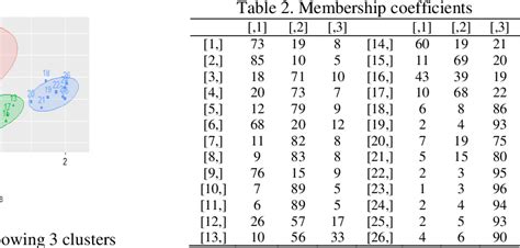 table 2 from fuzzy clustering and fuzzy c means partition cluster