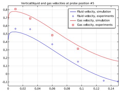 Analyzing Multiphase Flow In An Airlift Loop Reactor Benchmark Model Comsol Blog