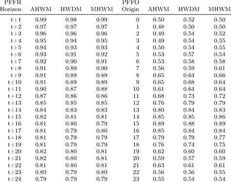 The Performance Of The Models Over Different Forecast Horizons Pffh