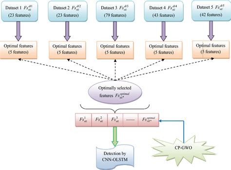 Optimal Feature Selection Process Download Scientific Diagram