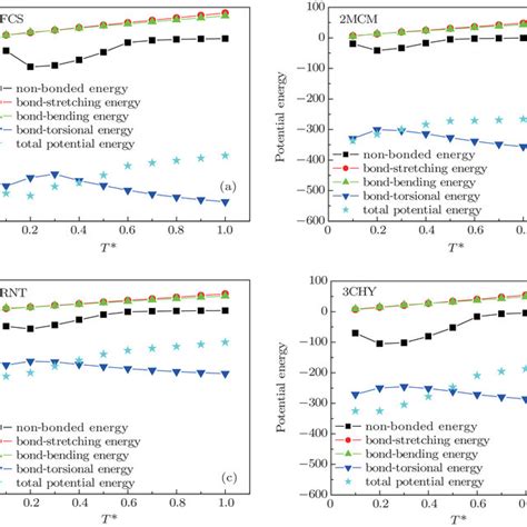 The Total And Components Of Reduced Potential Energy Versus Reduced