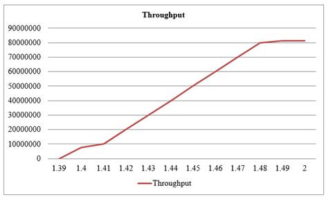 Throughput Graph Showed The Data Throughput Of The Entire Download Scientific Diagram