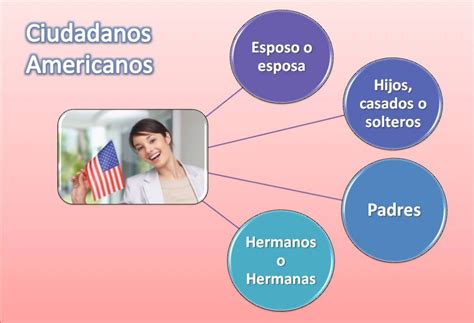 Peticiones Familiares La Rosa Insurance Agency Inc