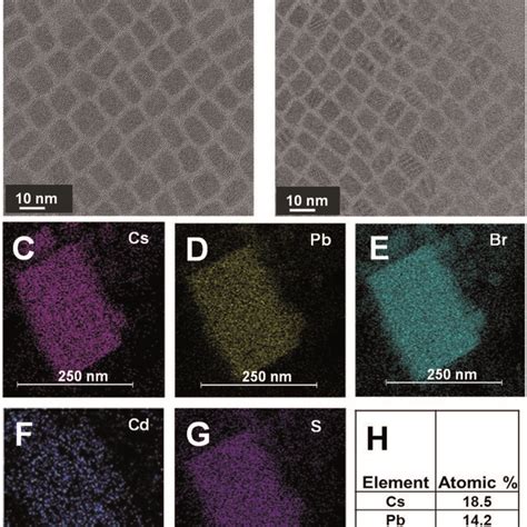 Tem Image For A Pristine Cspbbr3 And B Cspbbr3cds Cg Elemental Download Scientific