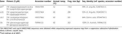 Cloning Parameters For Candidate Reference Genes Download Table