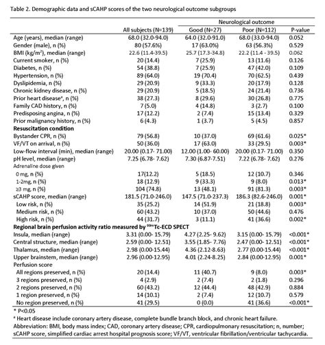 Early Neuroprognostication For Patients With Out Of Hospital Cardiac Arrest Receiving