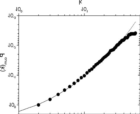 The Cumulative Degree Distribution Of Proteins And Domain Subnetworks