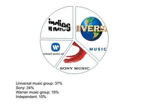 Major Record Labels Ppt