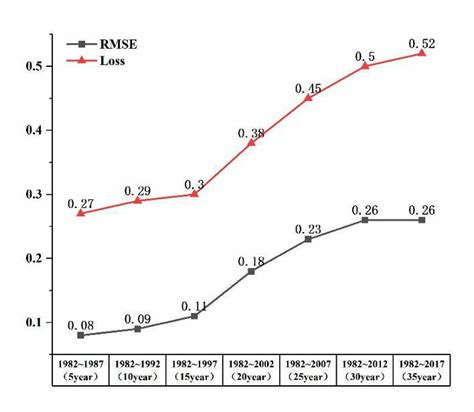 Variation Of Model For Different Time Series Long Data Sets Download