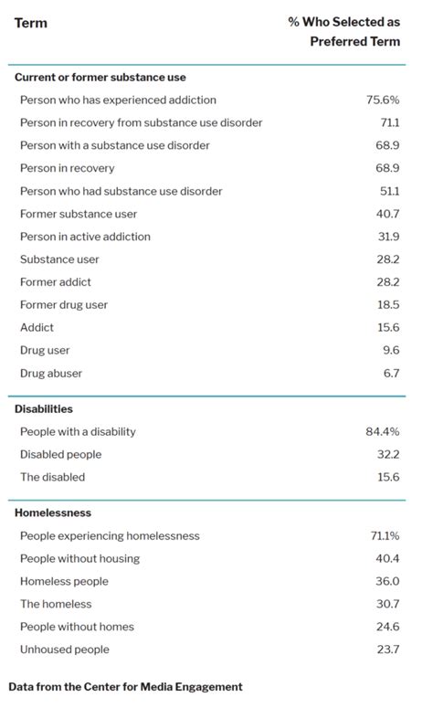 Person Centered Terms Encourage Stigmatized Groups Trust In News