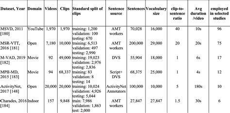Table 15 From Combinatorial Analysis Of Deep Learning And Machine Learning Video Captioning