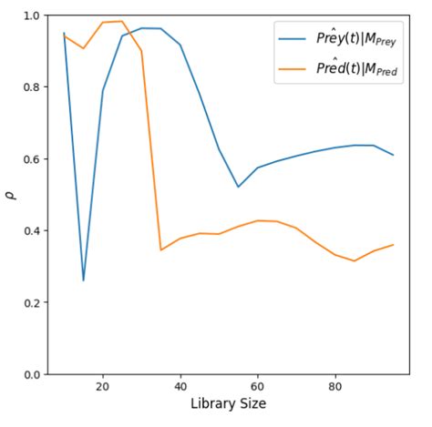 Detecting Causality Using Convergent Cross Mapping A Python Demo Using