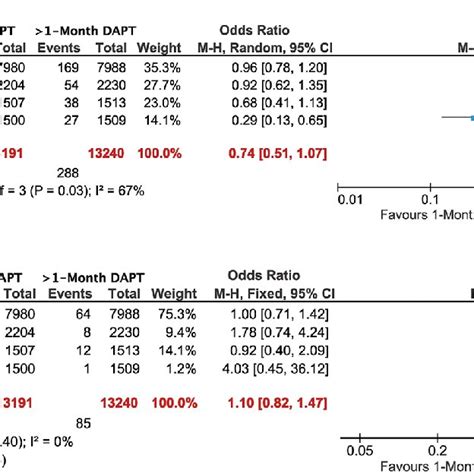 forest plot comparing primary outcome between 1 month dapt and 1 month