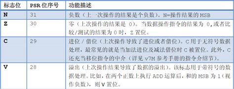 Cotex M3汇编指令集速查以及使用cortex M3指令集 Csdn博客 Cotex M3汇编指令集速查以及使用cortex M3指令集 Csdn博客