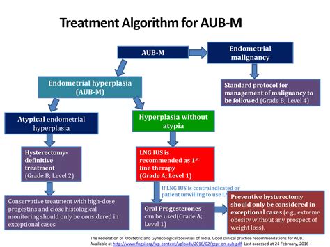 Insight Aub Management Guidelines On Aub In Reproductive Period Pptx Pregnancy