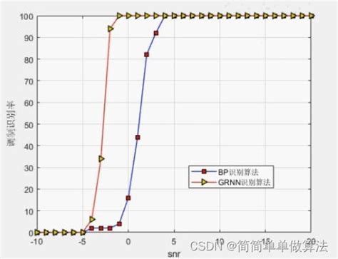 基于信号功率谱特征和grnn广义回归神经网络的信号调制类型识别算法matlab仿真 云社区 华为云